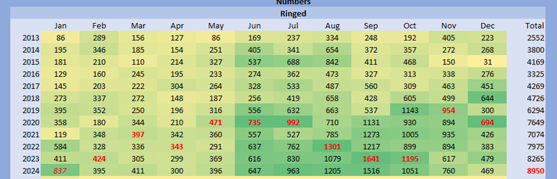 West Wilts RG 2024 Review, part 1: the Numbers – Ringing In The Braydon ...
